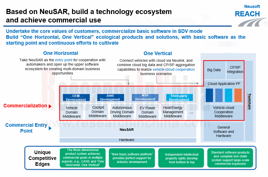 Software-defined vehicle Research Report 2021: Architecture Trends and Industry Panorama ...